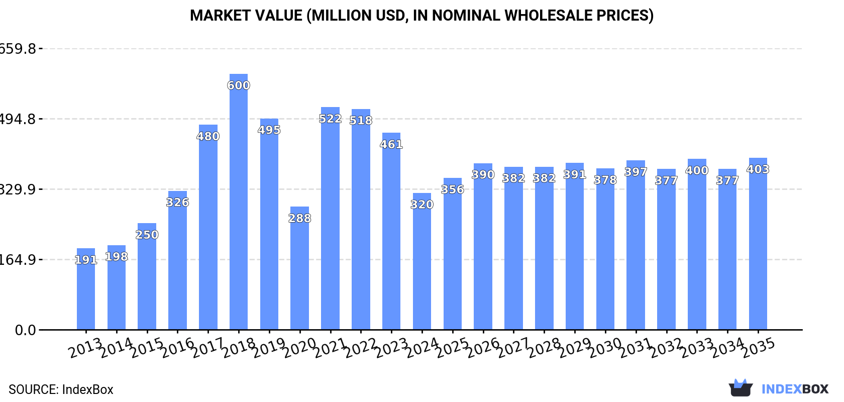 Market Value (million USD, nominal wholesale prices)