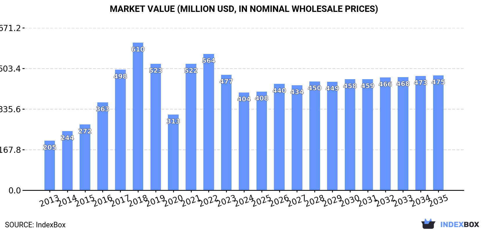 Market Value (million USD, nominal wholesale prices)