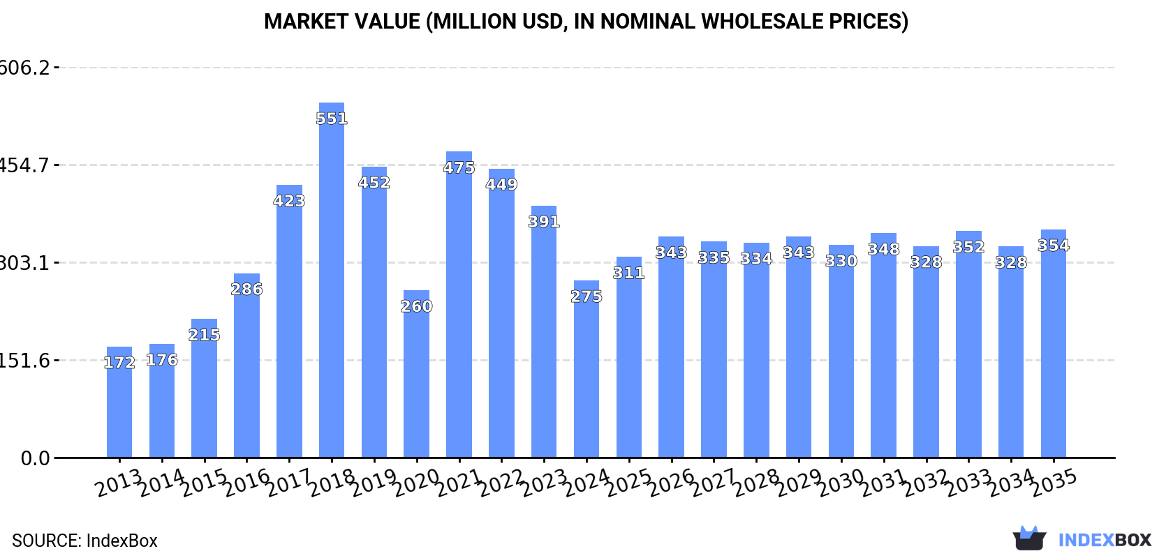 Market Value (million USD, nominal wholesale prices)