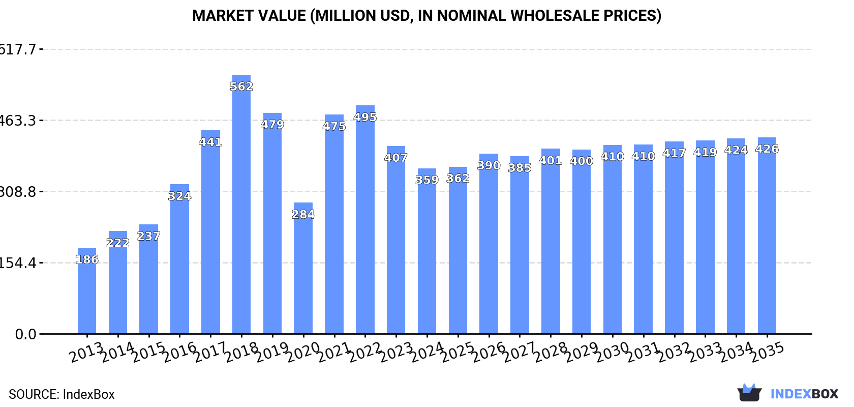 Market Value (million USD, nominal wholesale prices)