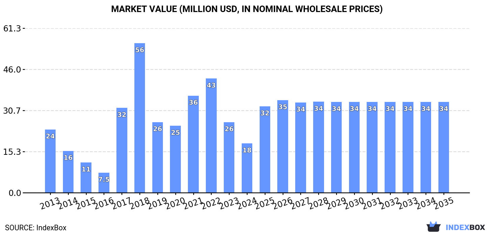 Market Value (million USD, nominal wholesale prices)