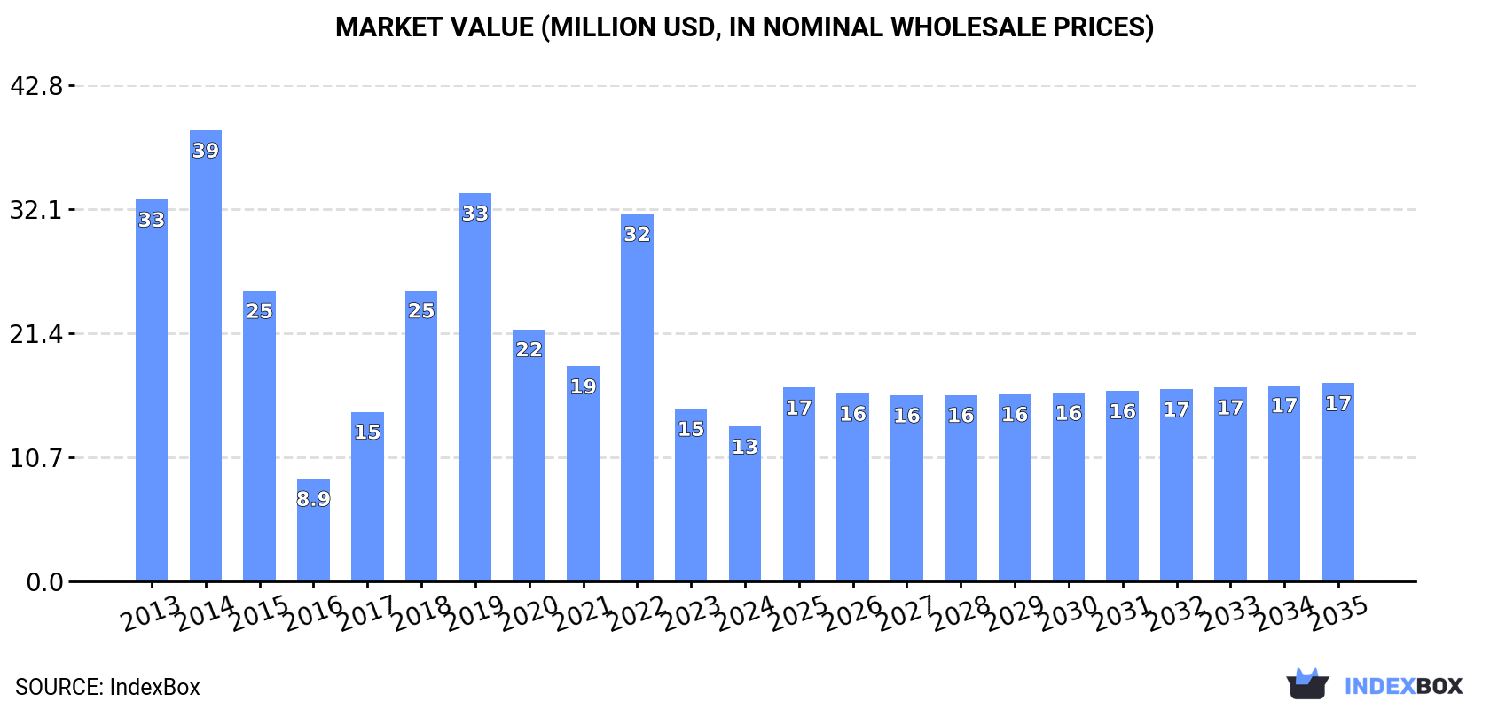 Market Value (million USD, nominal wholesale prices)