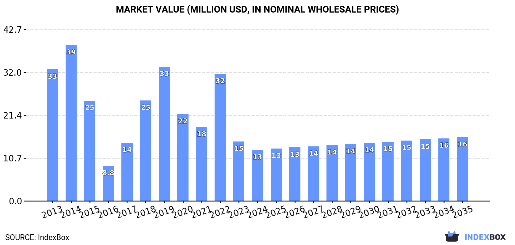 Market Value (million USD, nominal wholesale prices)
