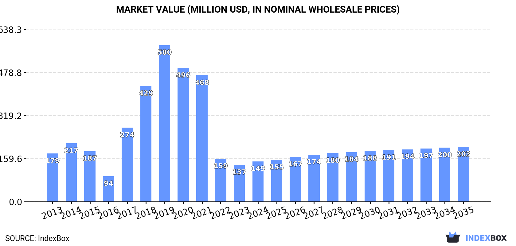 Market Value (million USD, nominal wholesale prices)