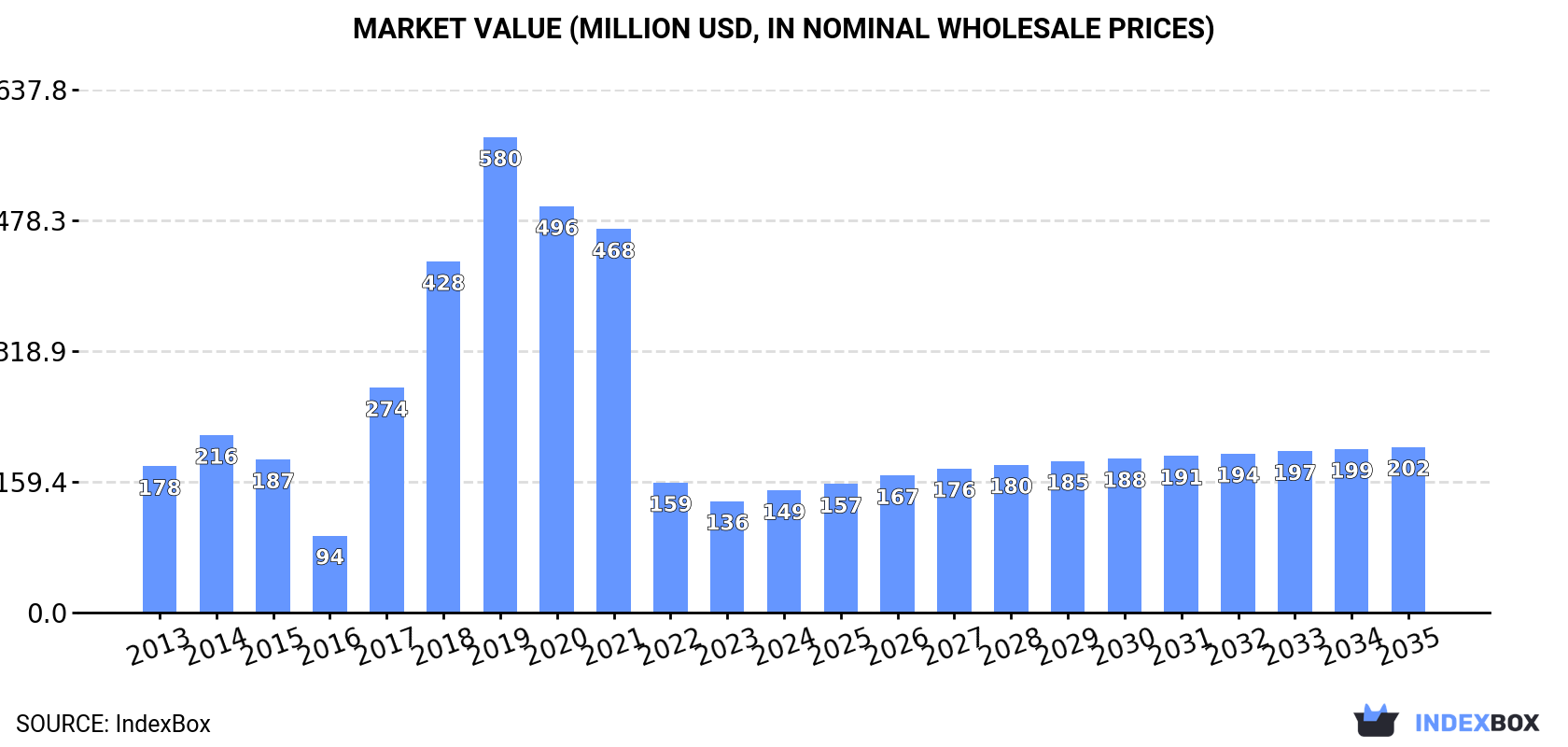 Market Value (million USD, nominal wholesale prices)