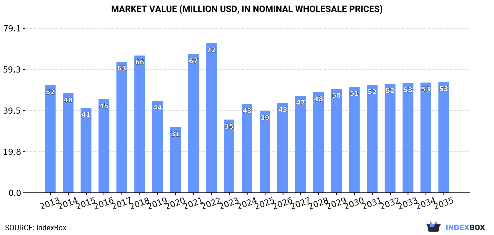Market Value (million USD, nominal wholesale prices)
