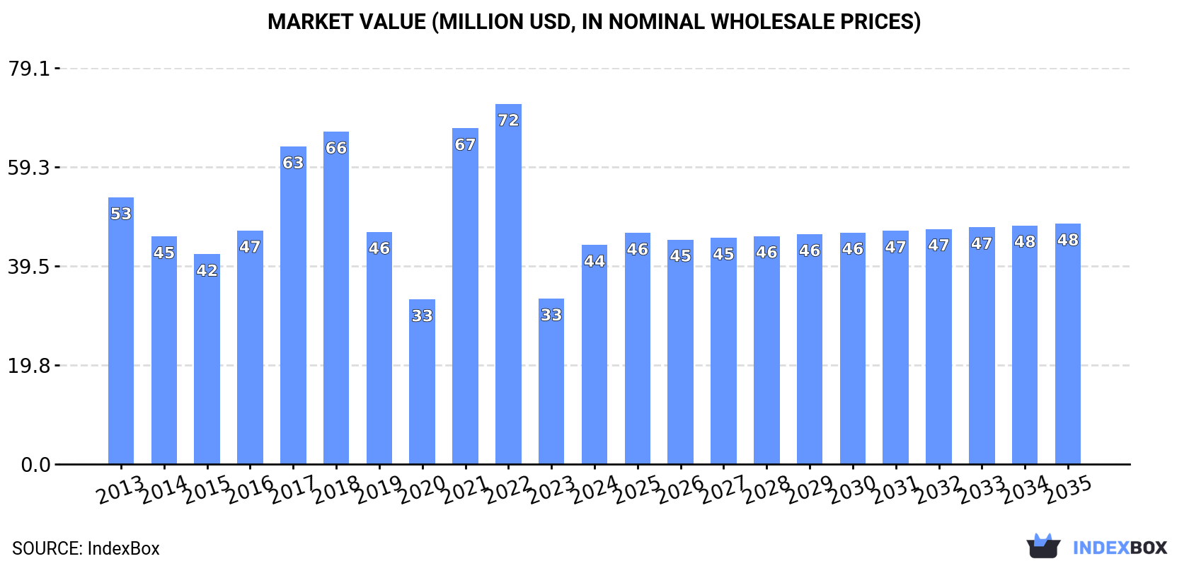 Market Value (million USD, nominal wholesale prices)