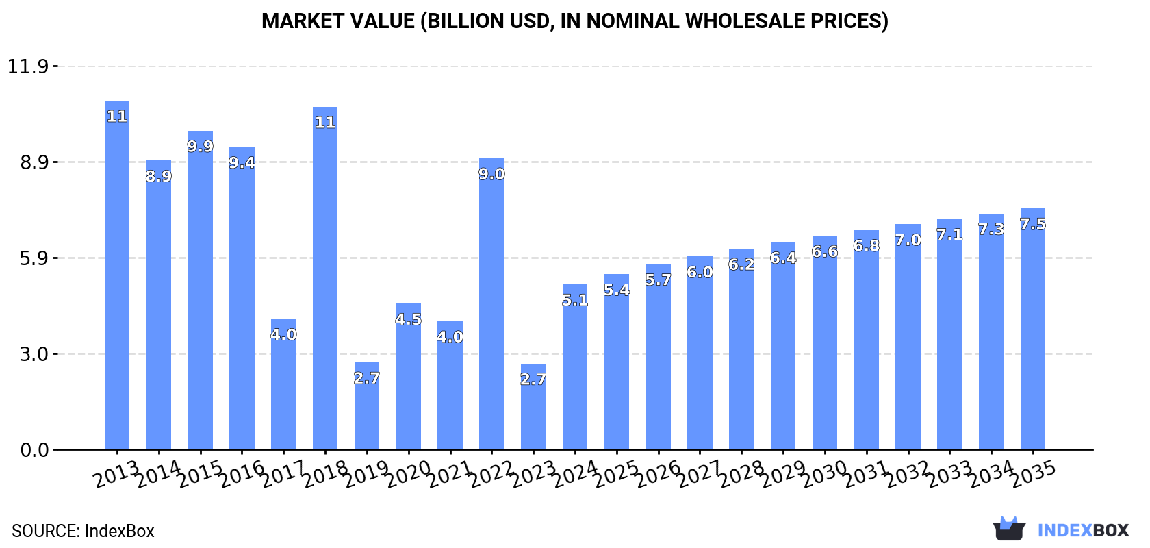 Market Value (billion USD, nominal wholesale prices)