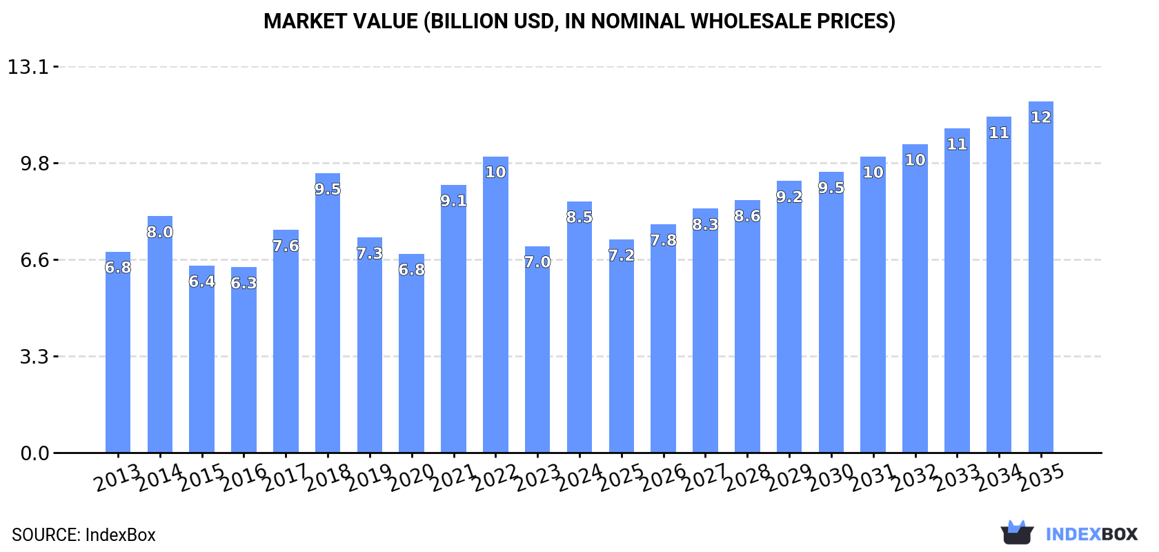 Market Value (billion USD, nominal wholesale prices)