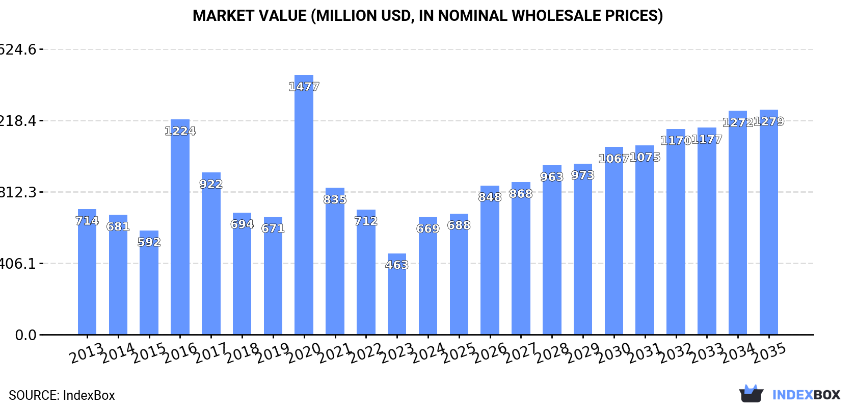 Market Value (million USD, nominal wholesale prices)