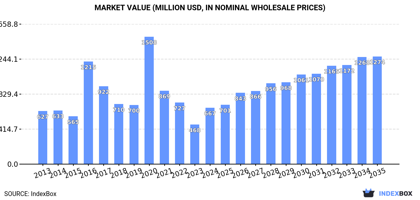 Market Value (million USD, nominal wholesale prices)