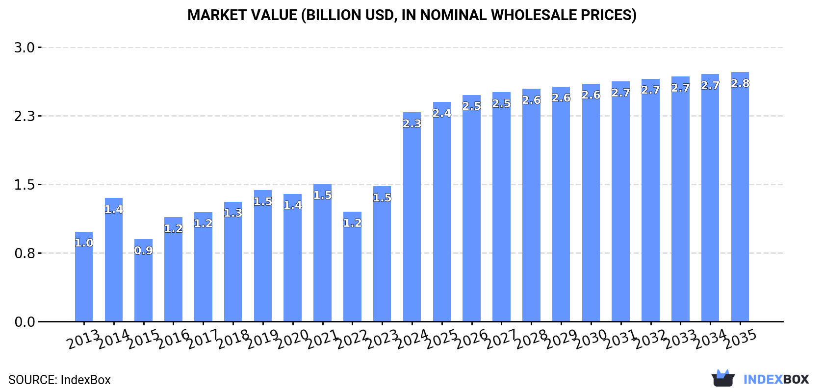 Market Value (billion USD, nominal wholesale prices)