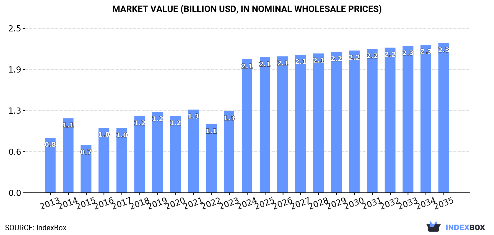 Market Value (billion USD, nominal wholesale prices)