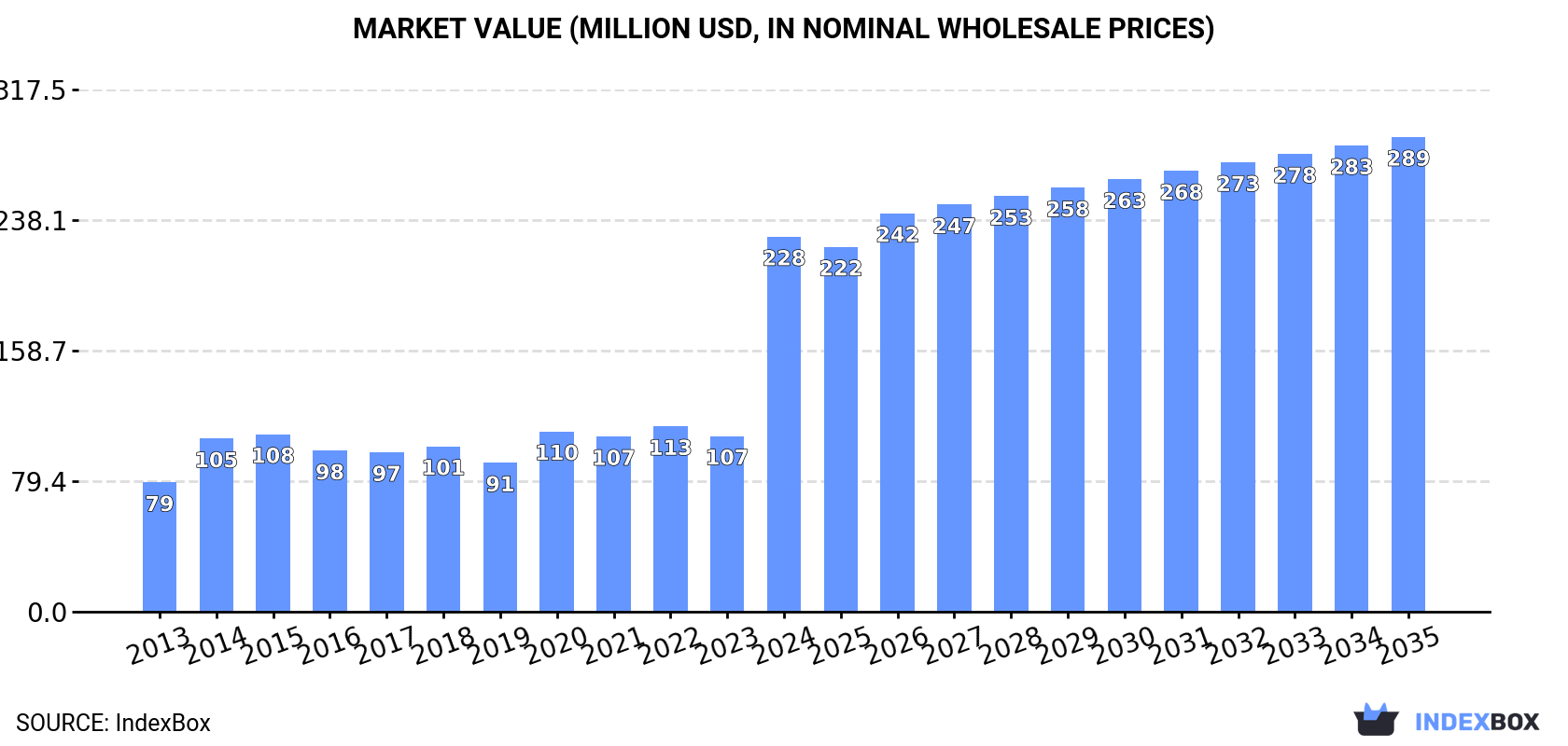 Market Value (million USD, nominal wholesale prices)