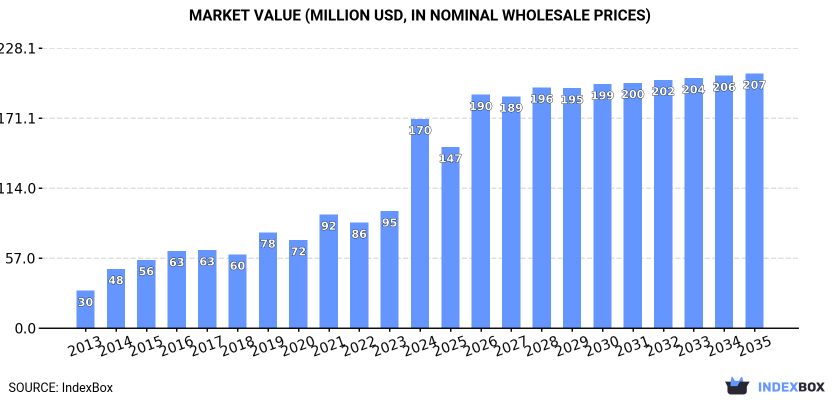 Market Value (million USD, nominal wholesale prices)