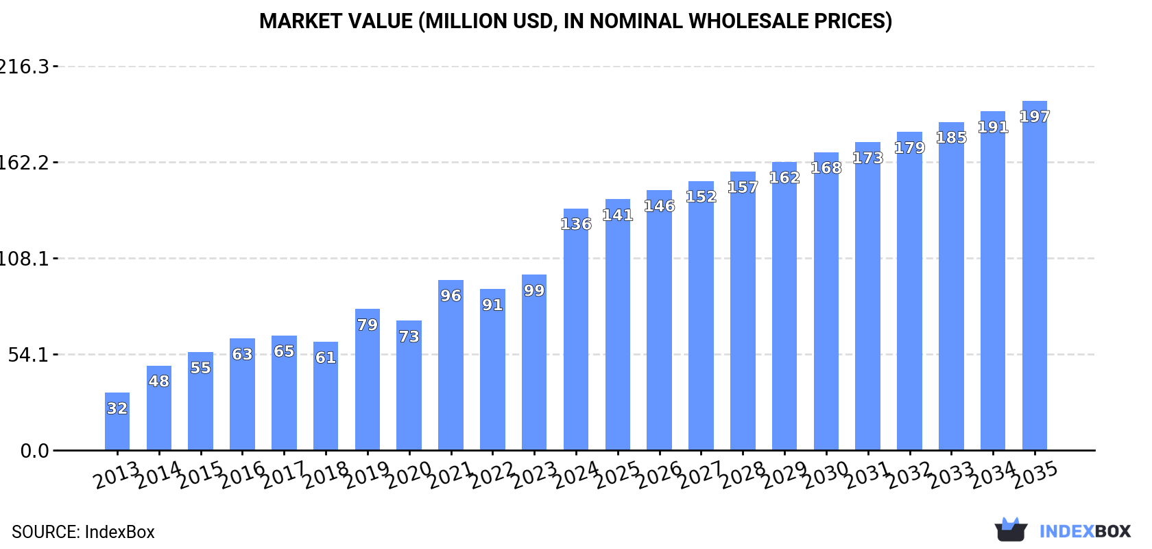 Market Value (million USD, nominal wholesale prices)