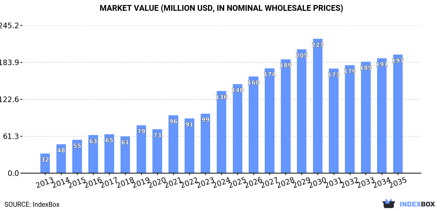 Market Value (million USD, nominal wholesale prices)