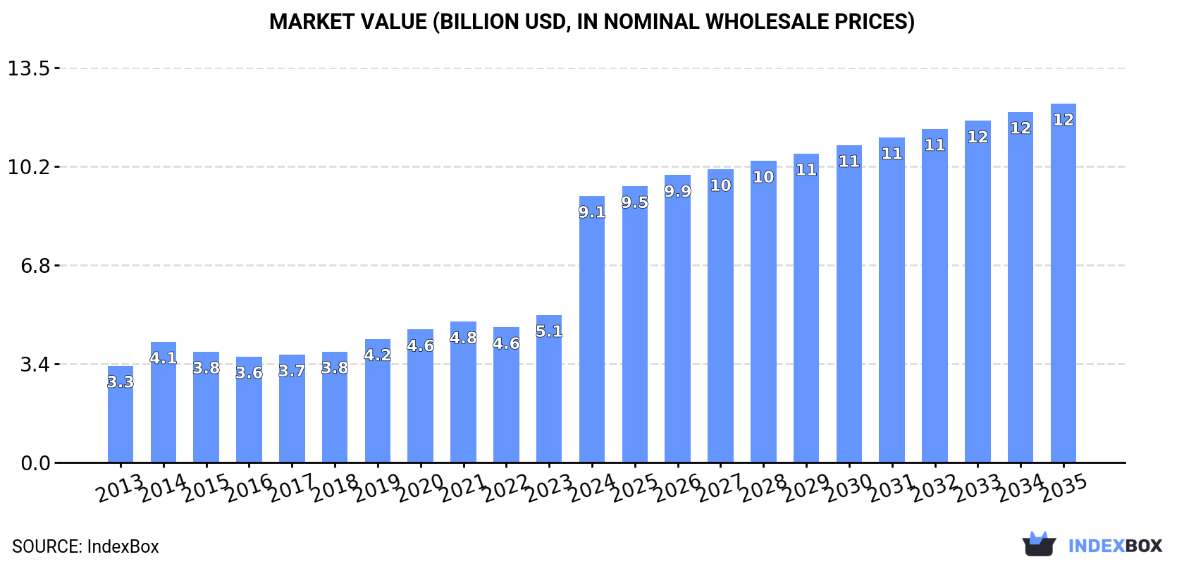 Market Value (billion USD, nominal wholesale prices)