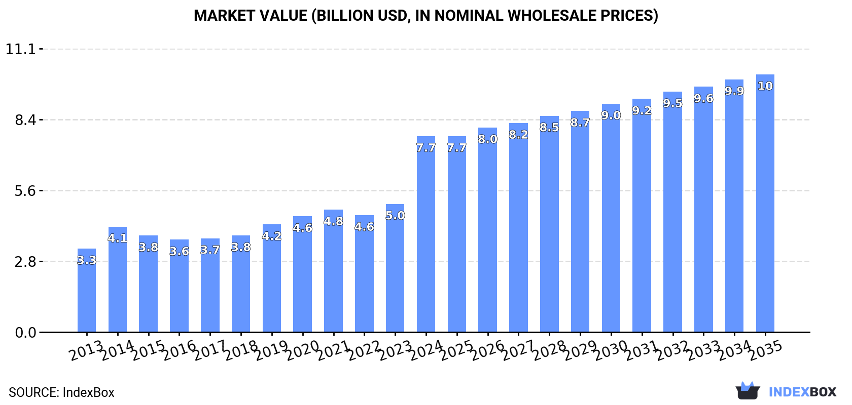 Market Value (billion USD, nominal wholesale prices)