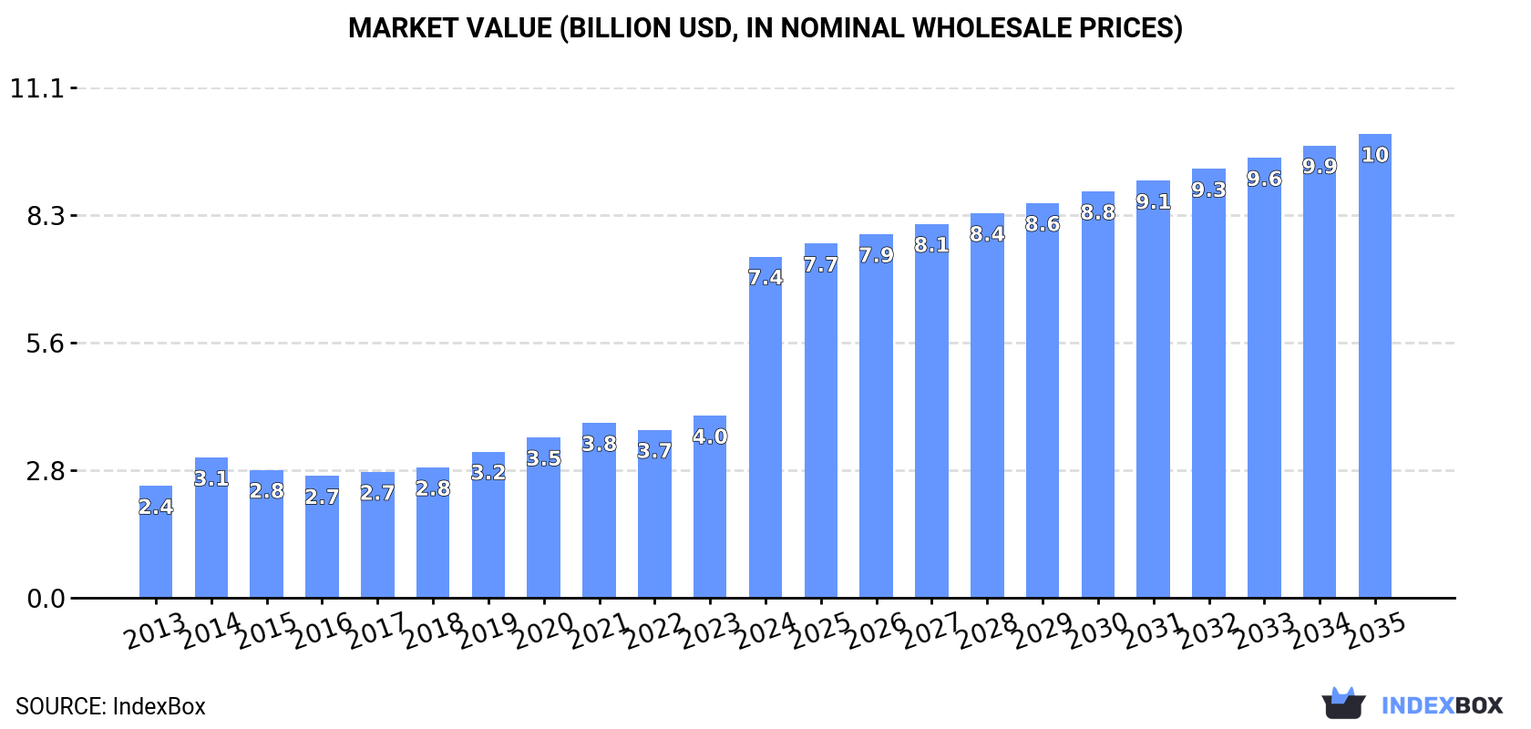 Market Value (billion USD, nominal wholesale prices)