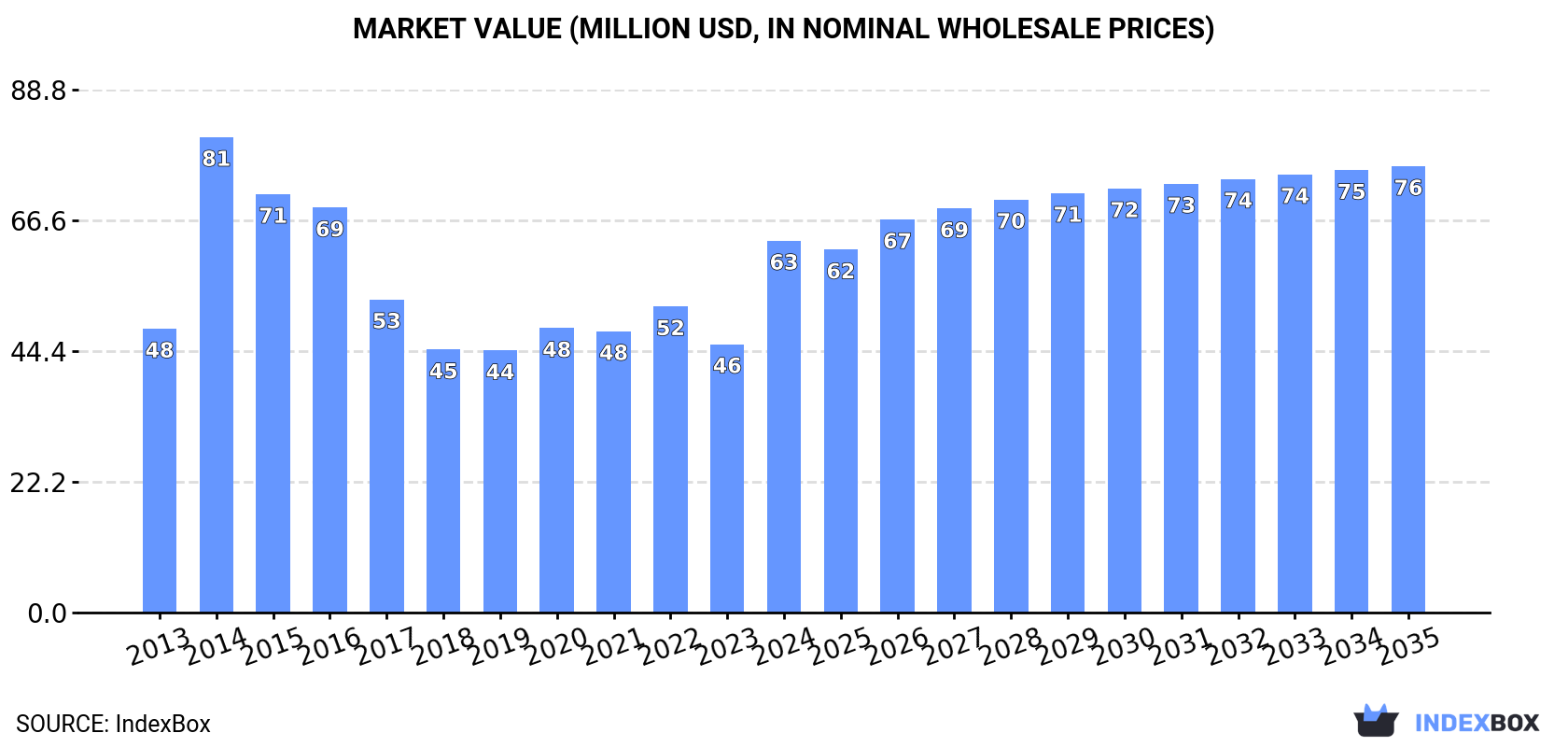 Market Value (million USD, nominal wholesale prices)