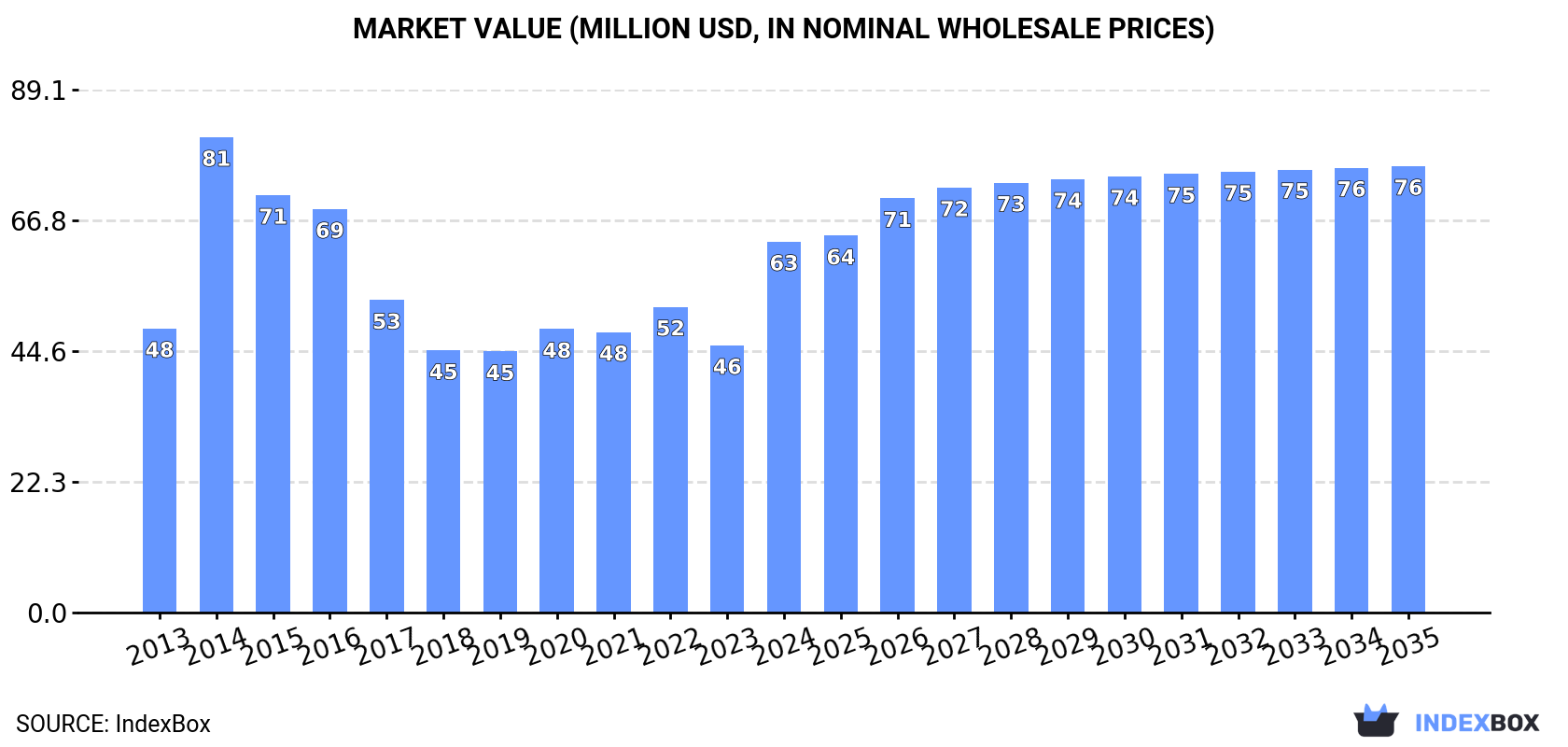 Market Value (million USD, nominal wholesale prices)