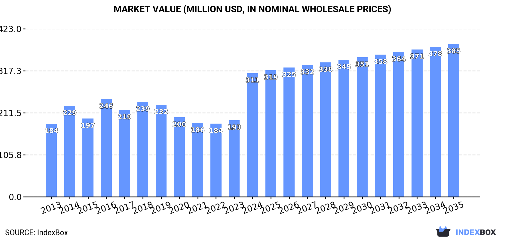 Market Value (million USD, nominal wholesale prices)