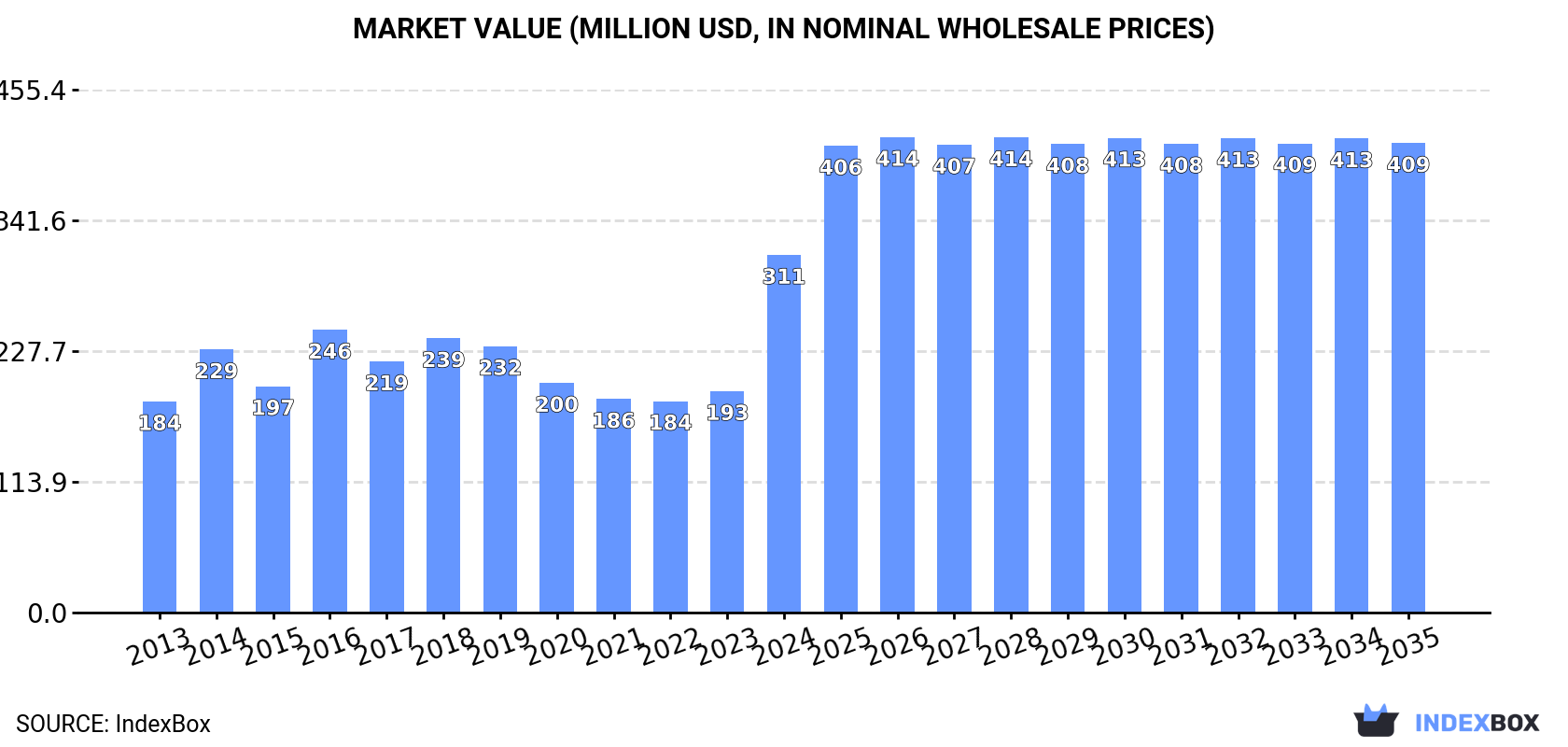 Market Value (million USD, nominal wholesale prices)