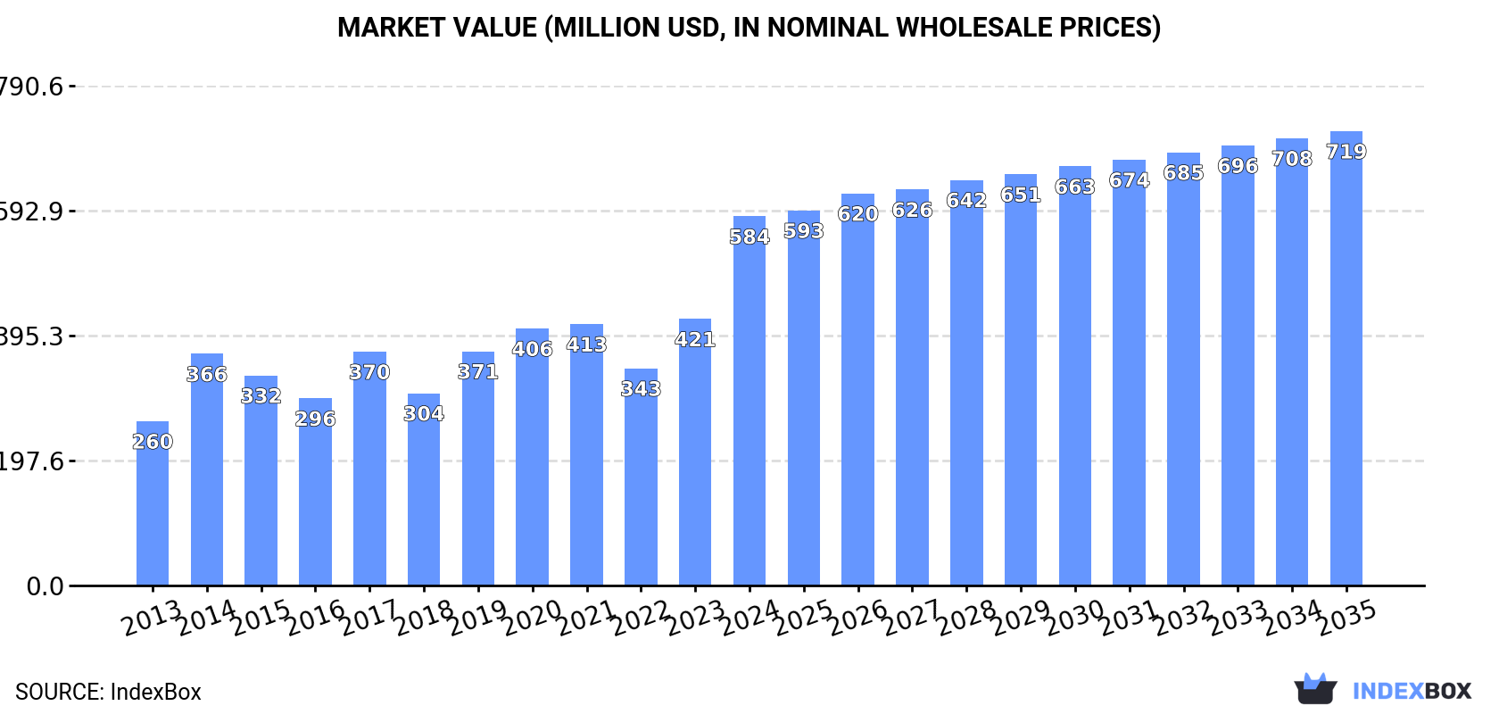 Market Value (million USD, nominal wholesale prices)