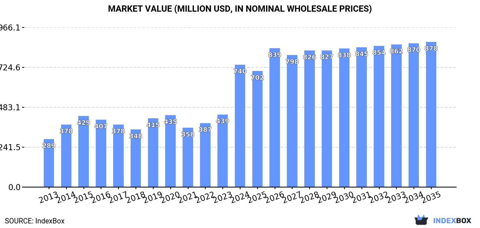 Market Value (million USD, nominal wholesale prices)