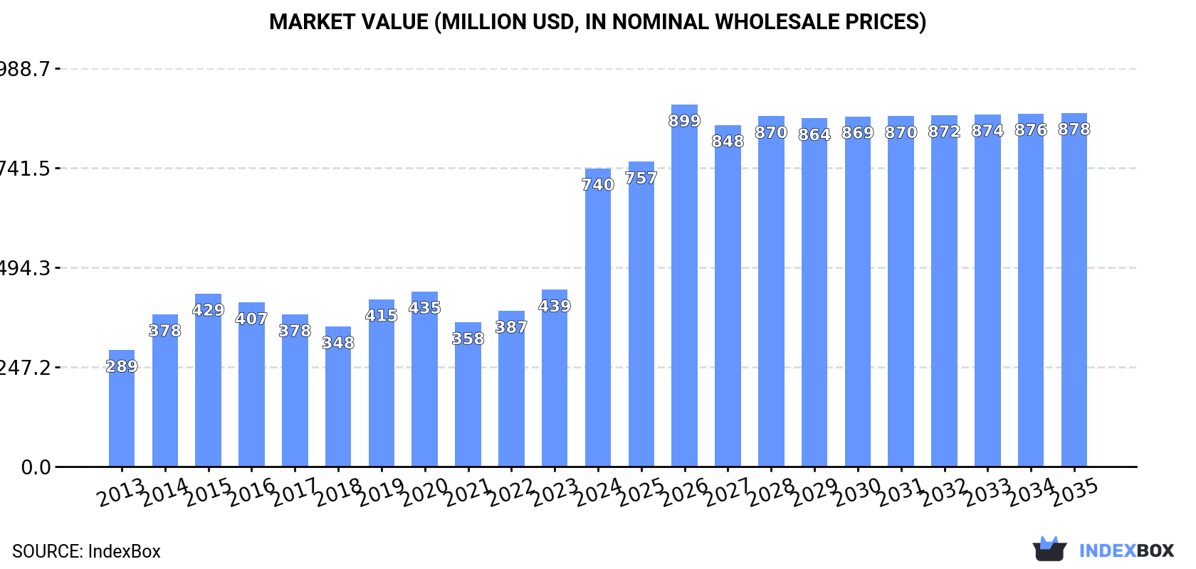 Market Value (million USD, nominal wholesale prices)