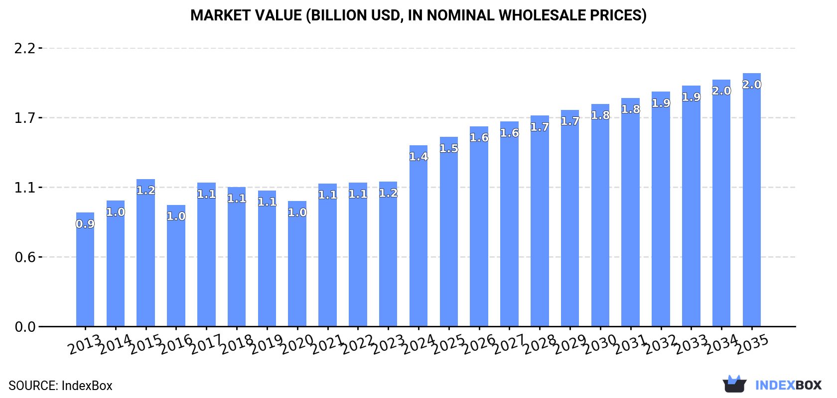 Market Value (billion USD, nominal wholesale prices)