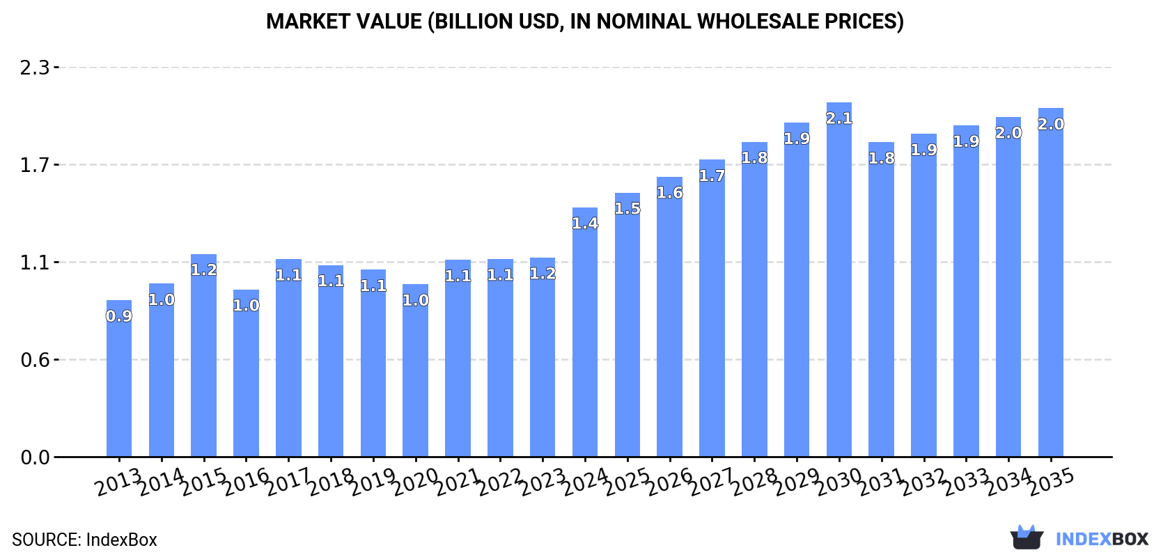 Market Value (billion USD, nominal wholesale prices)