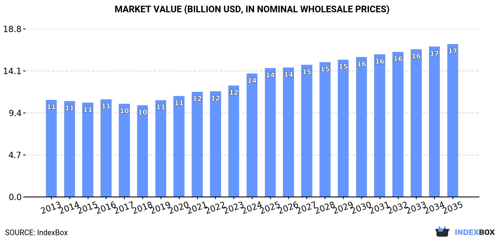Market Value (billion USD, nominal wholesale prices)