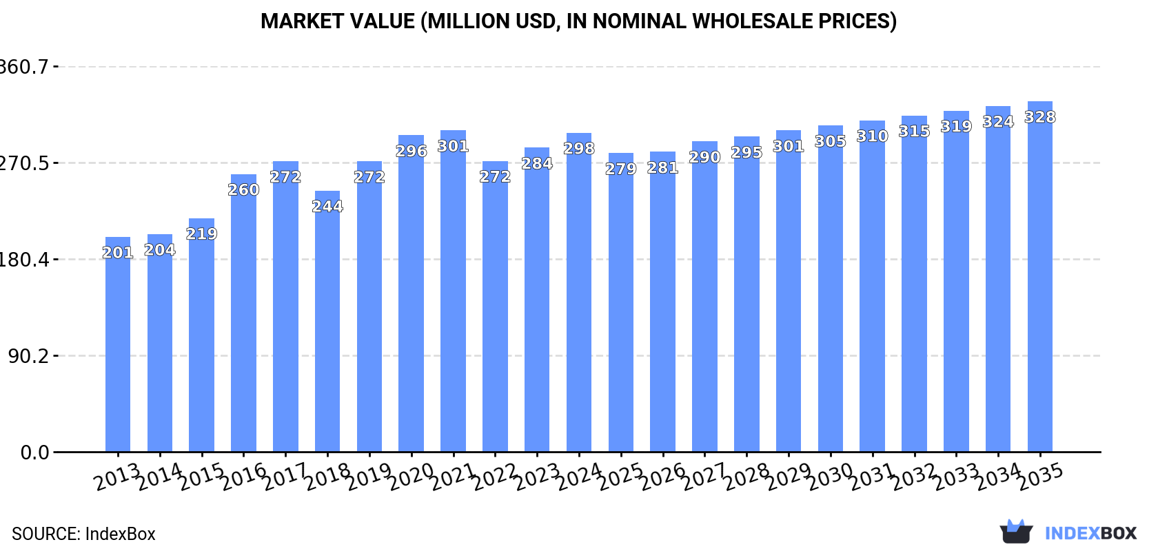 Market Value (million USD, nominal wholesale prices)