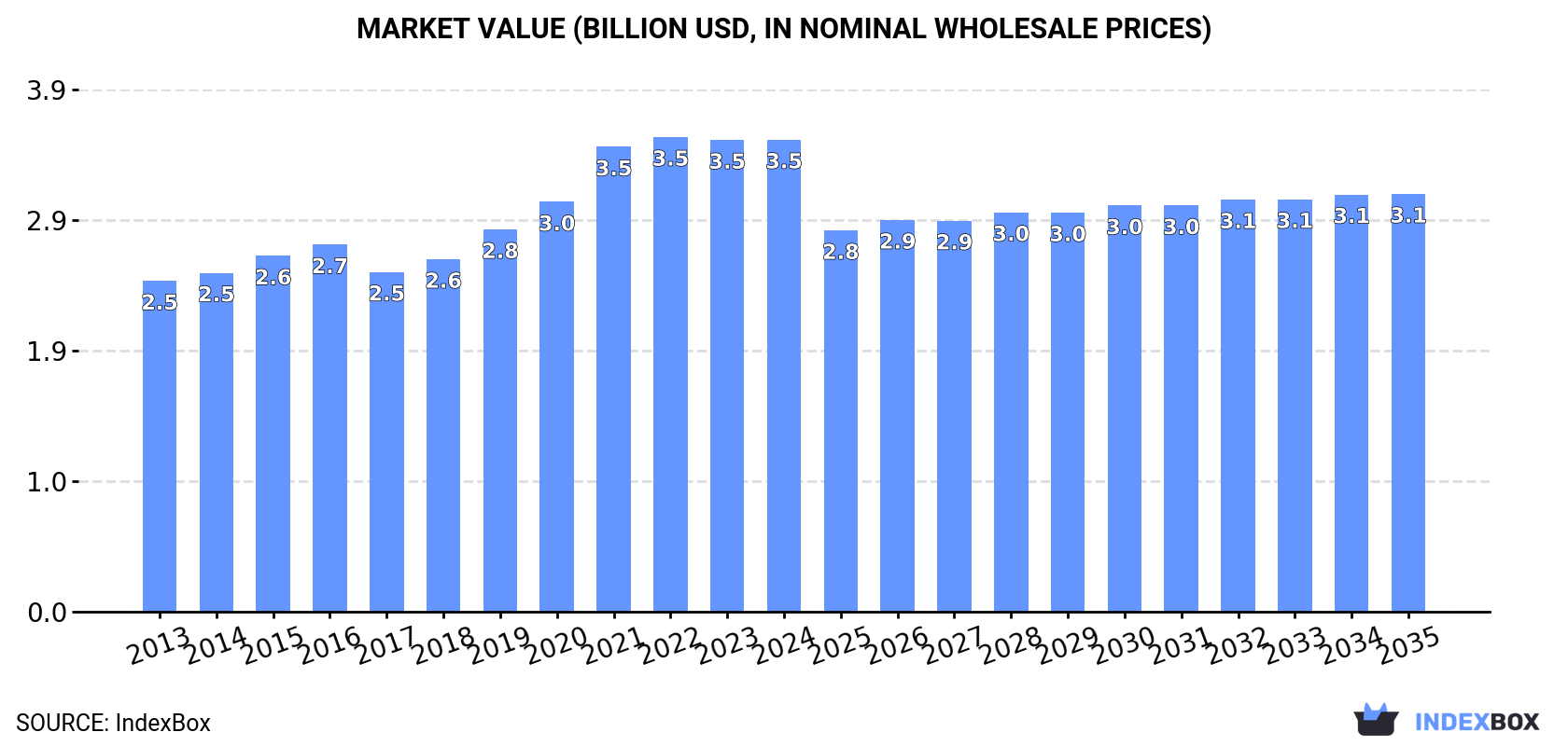 Market Value (billion USD, nominal wholesale prices)