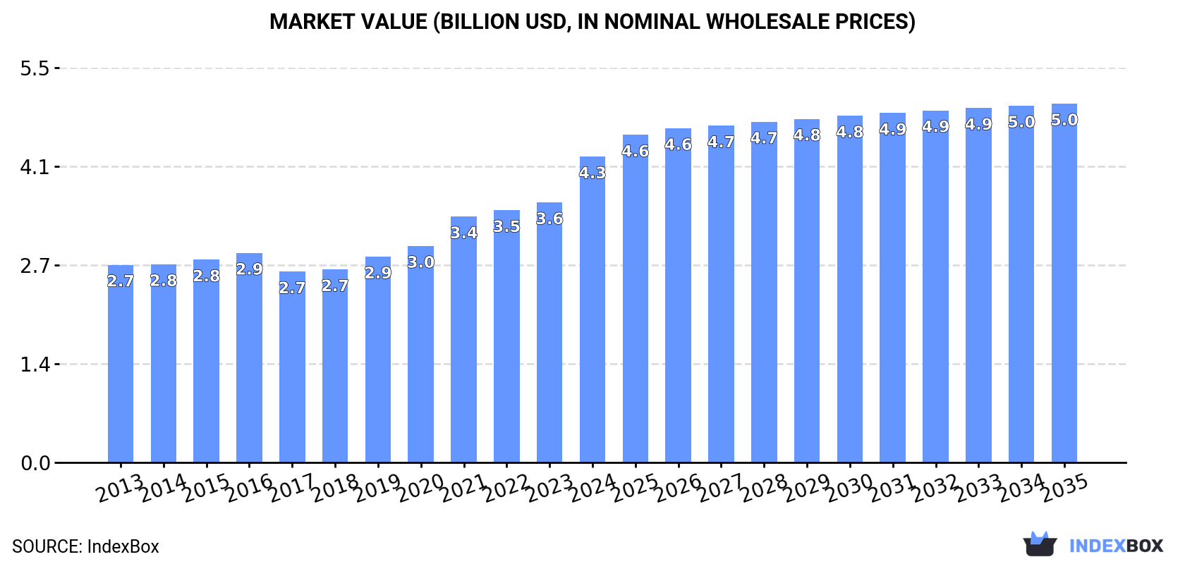 Market Value (billion USD, nominal wholesale prices)