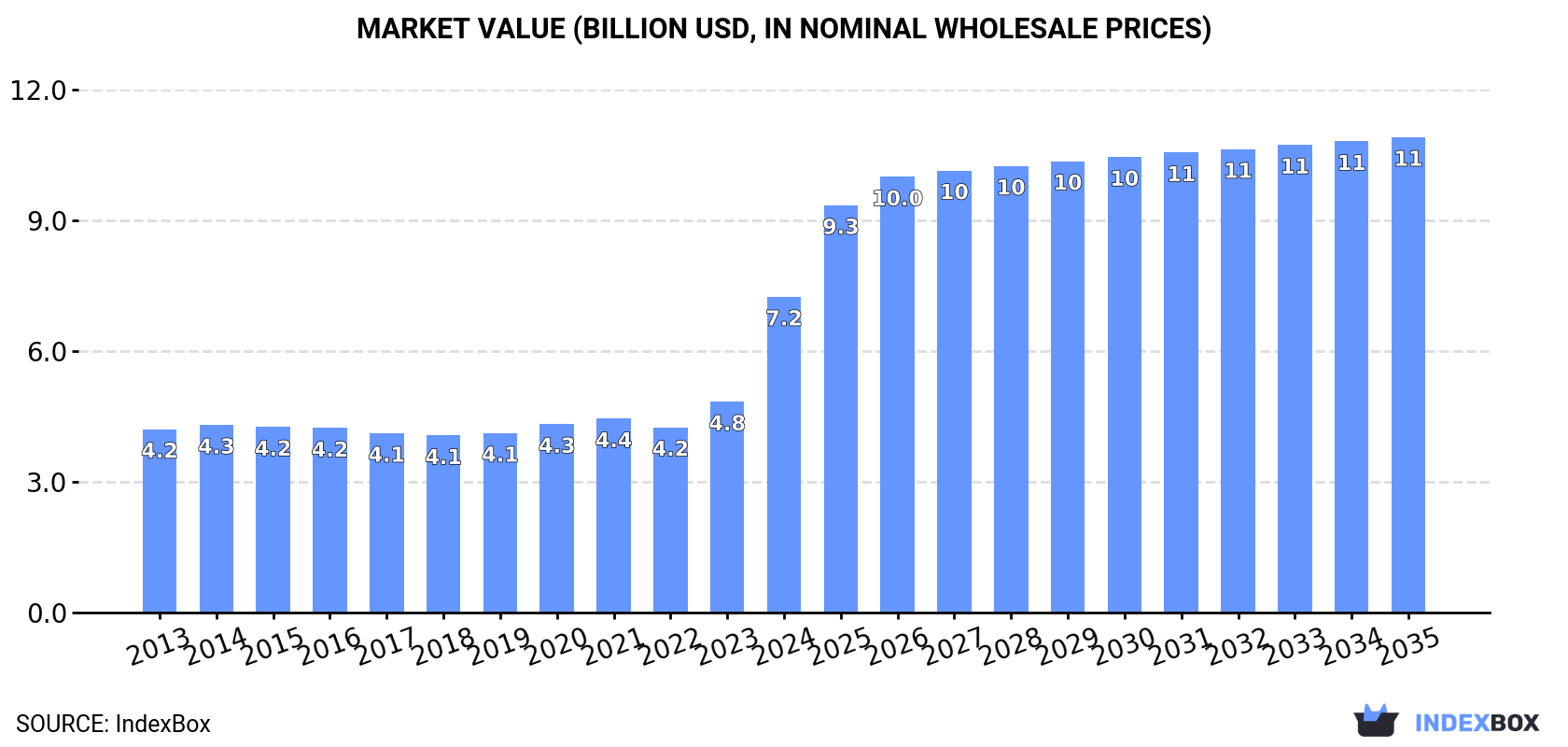 Market Value (billion USD, nominal wholesale prices)
