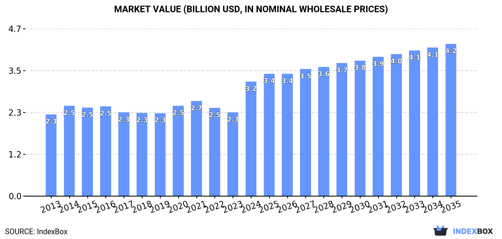 Market Value (billion USD, nominal wholesale prices)