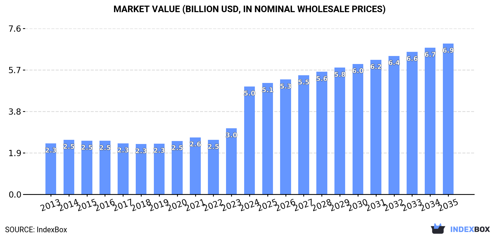 Market Value (billion USD, nominal wholesale prices)