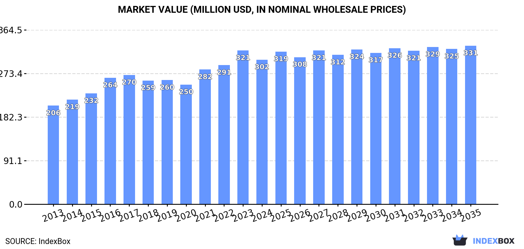 Market Value (million USD, nominal wholesale prices)