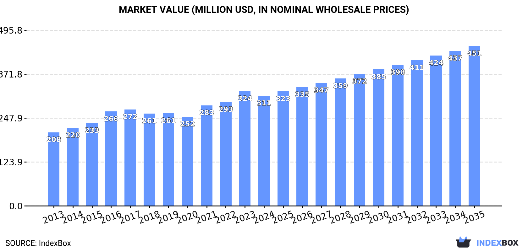Market Value (million USD, nominal wholesale prices)