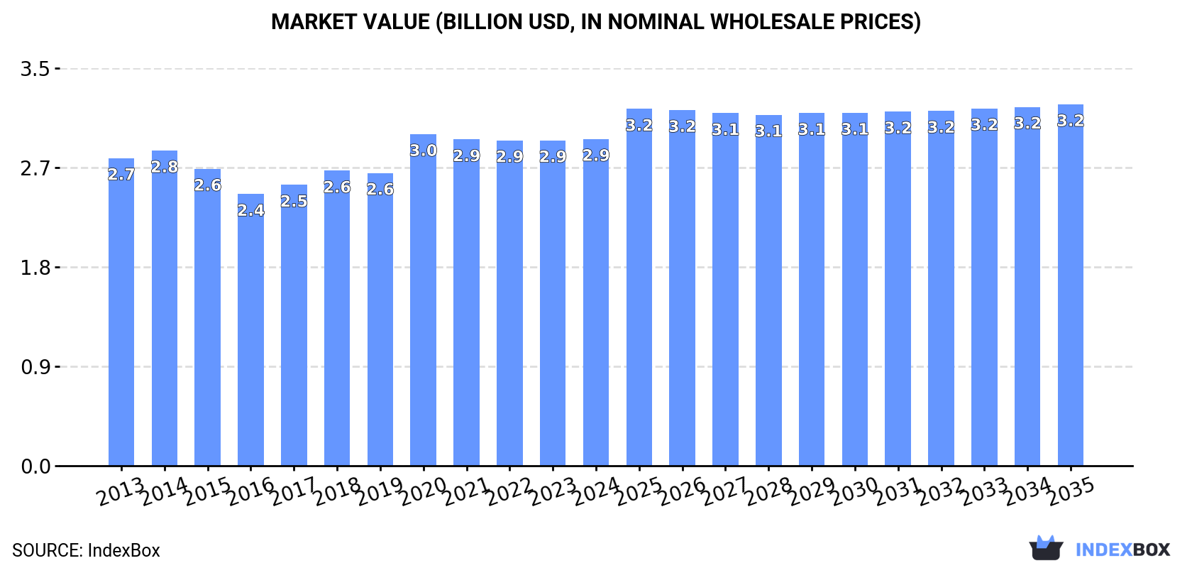 Market Value (billion USD, nominal wholesale prices)