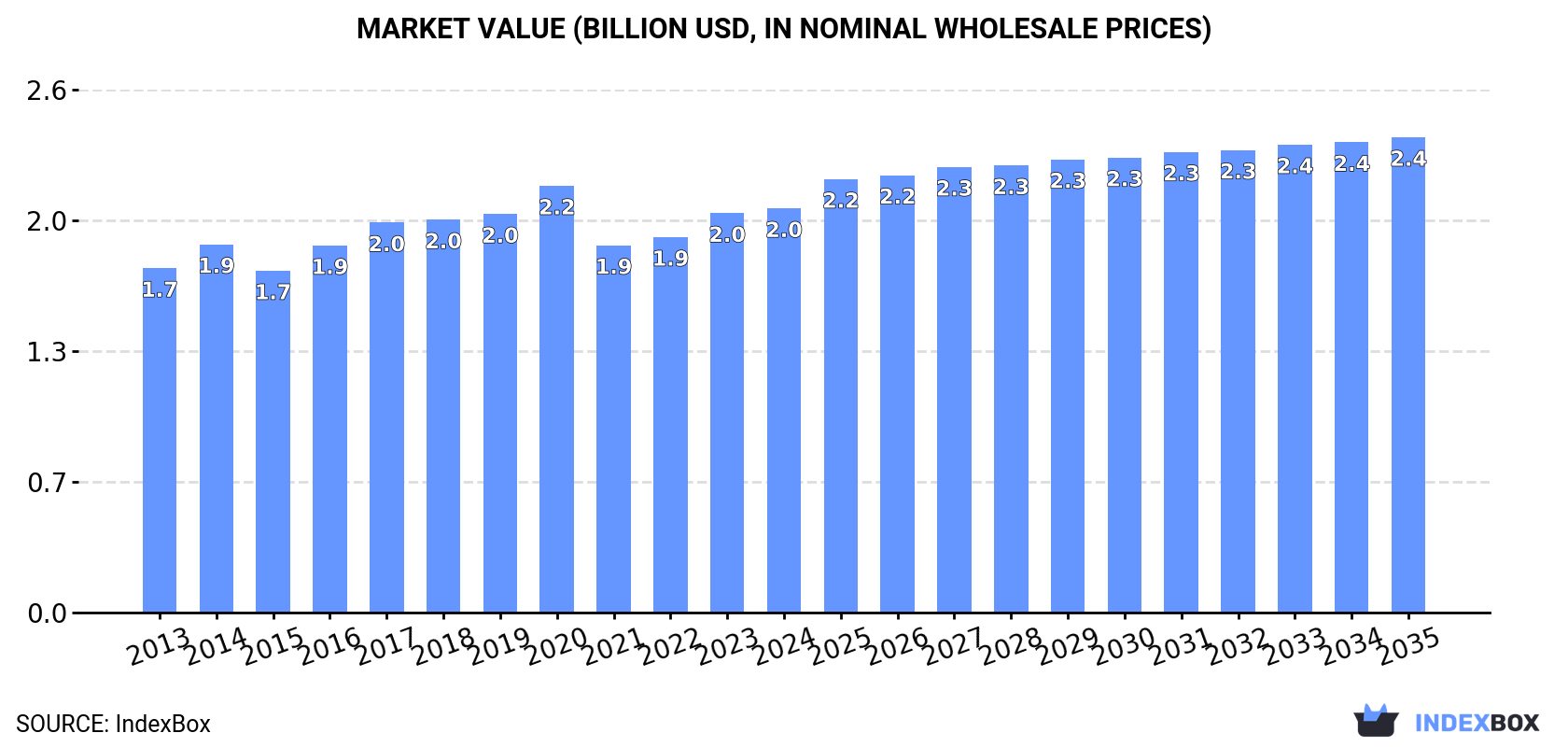 Market Value (billion USD, nominal wholesale prices)