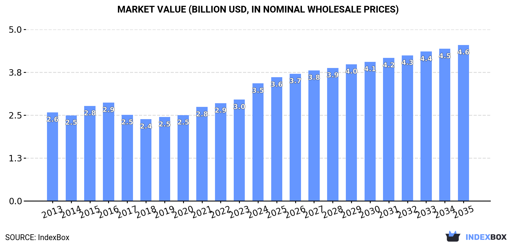 Market Value (billion USD, nominal wholesale prices)