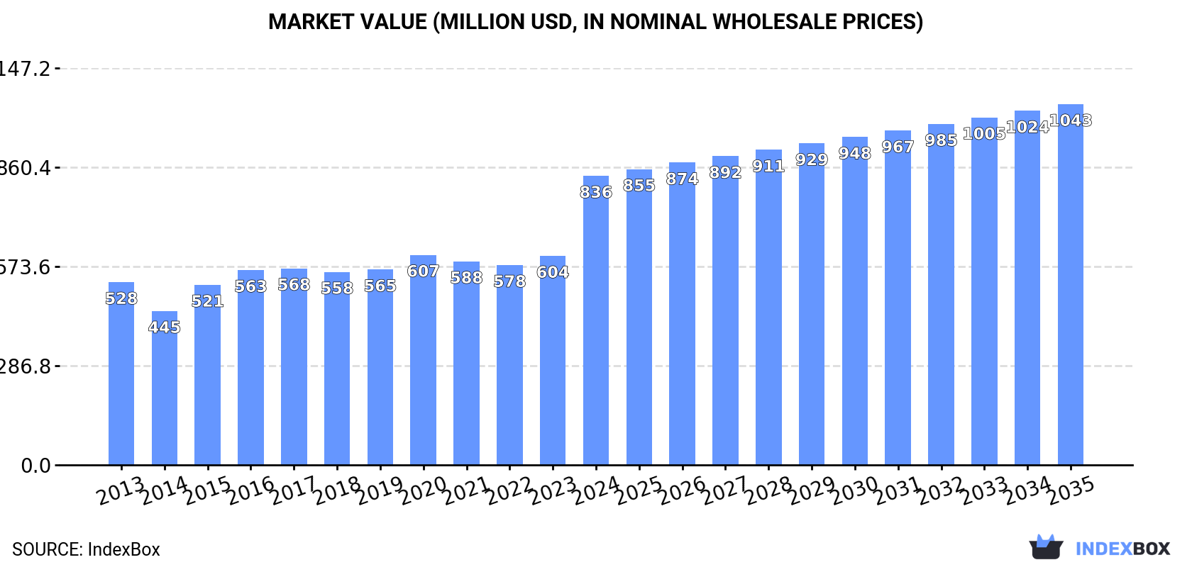 Market Value (million USD, nominal wholesale prices)