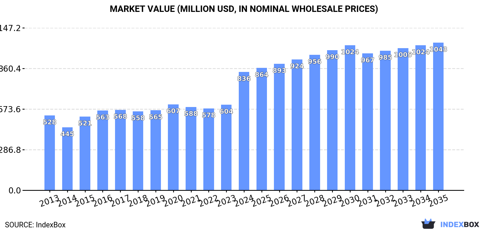Market Value (million USD, nominal wholesale prices)