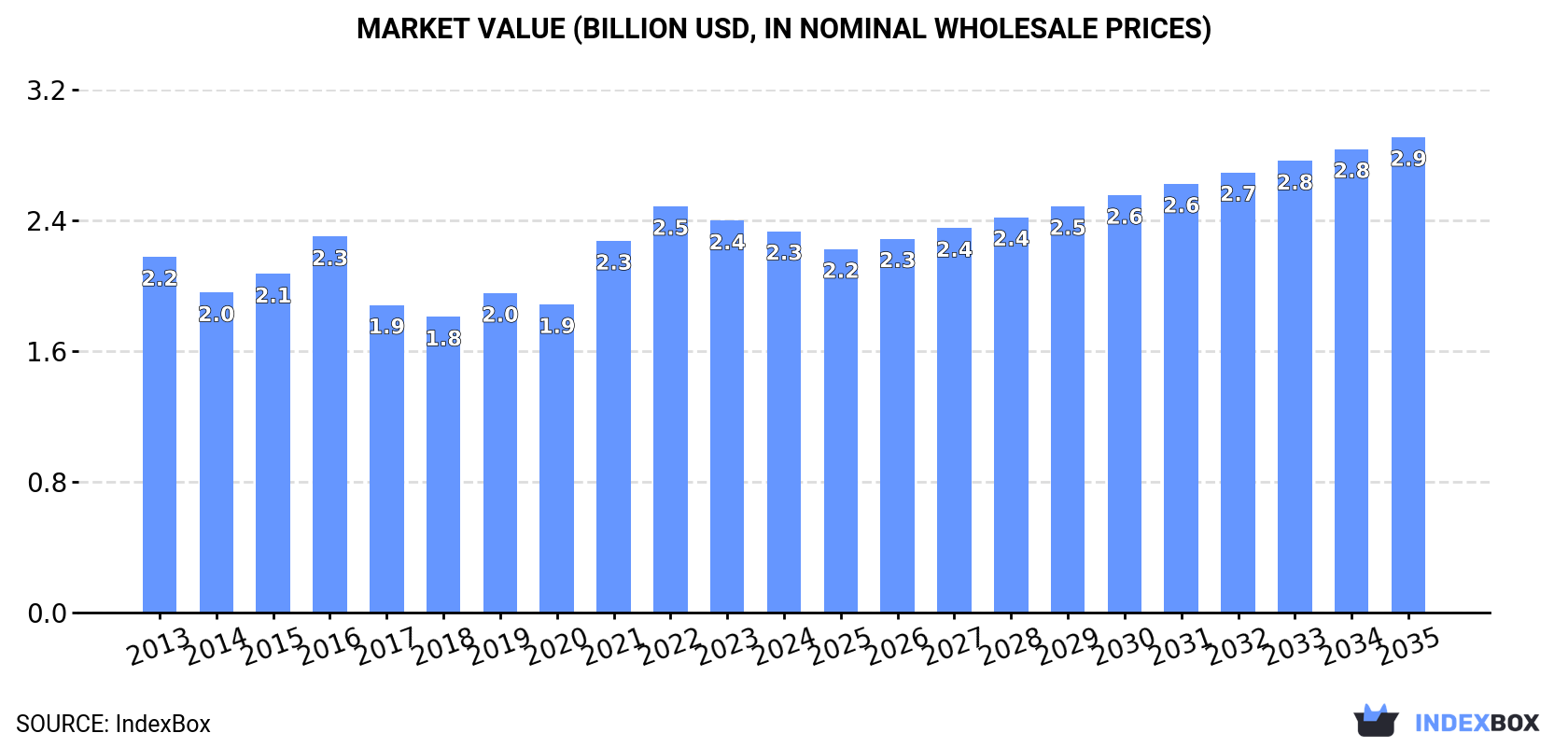 Market Value (billion USD, nominal wholesale prices)