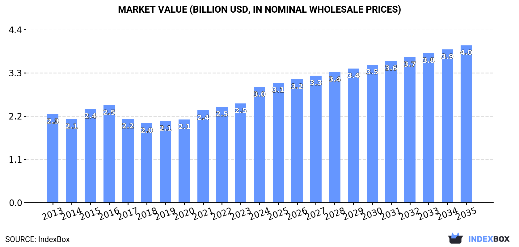 Market Value (billion USD, nominal wholesale prices)