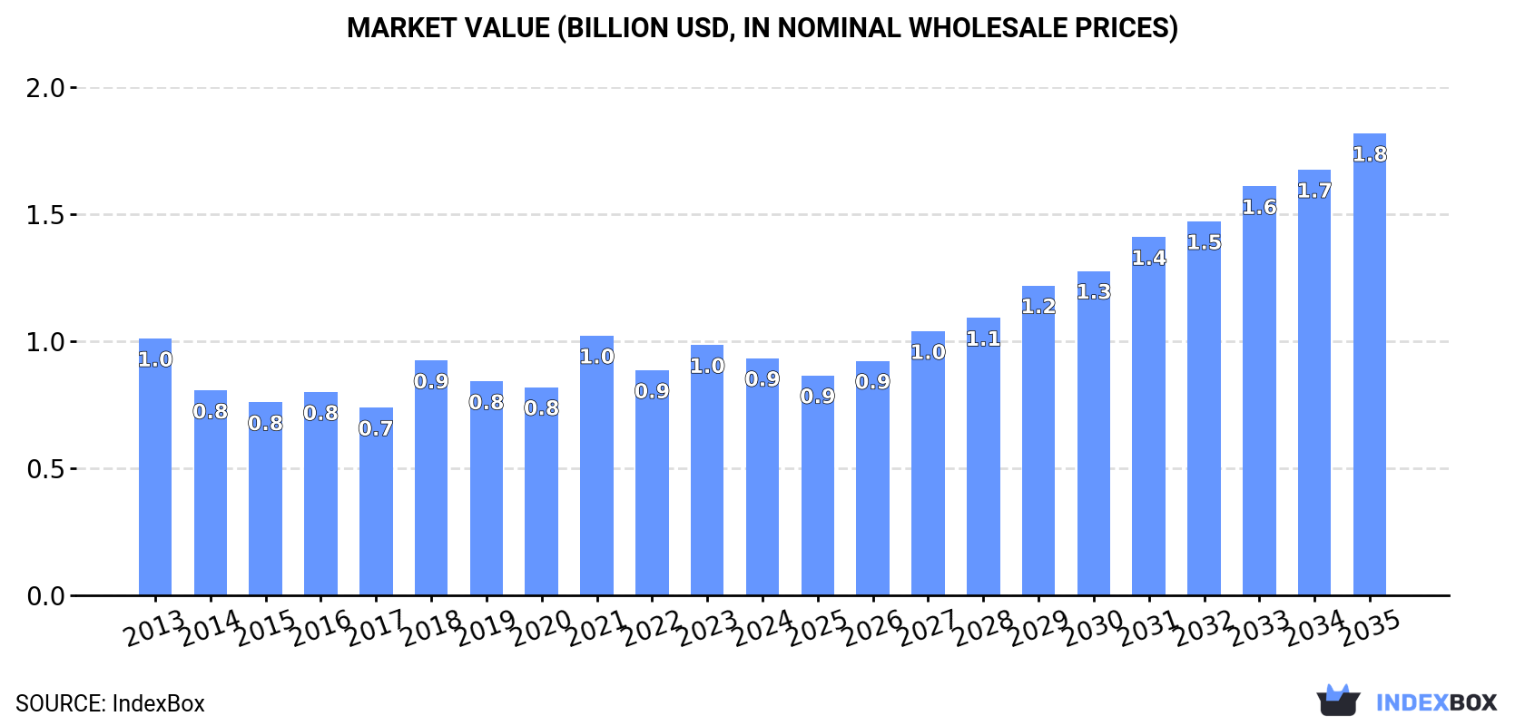 Market Value (billion USD, nominal wholesale prices)